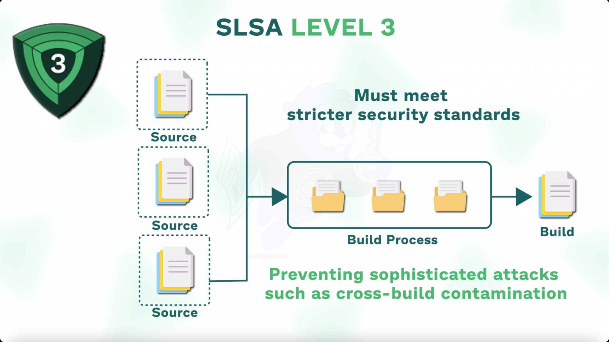 Codenotary and the SLSA Framework - immudb